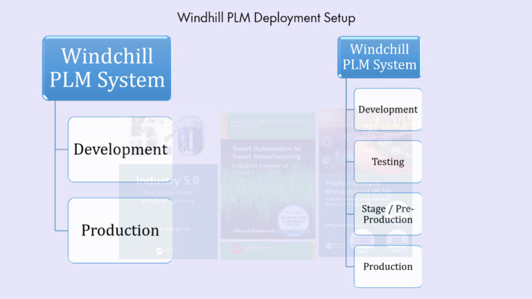 Windchill 13x PLM | Neel SMARTEC